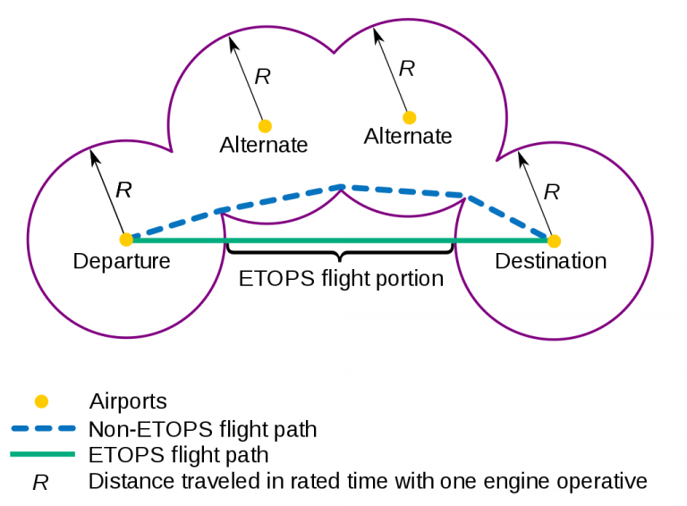 What is ETOPS and How is it Used by Airlines? - Aeroclass.org