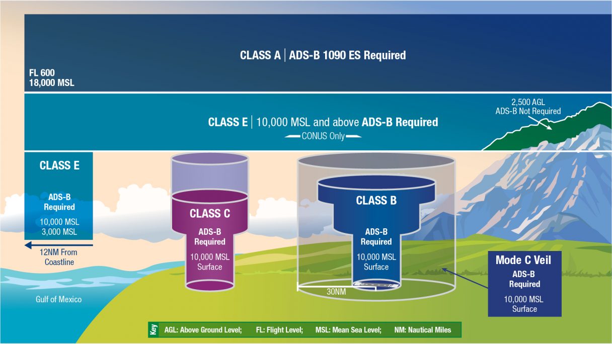 Airspace Classes - Aeroclass.org
