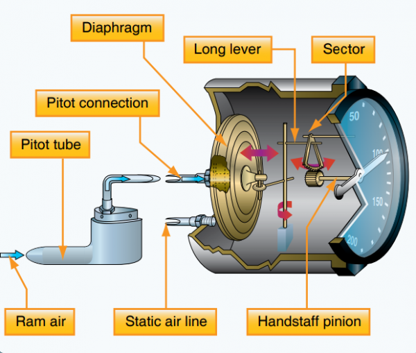 Pitot Static Errors Explained